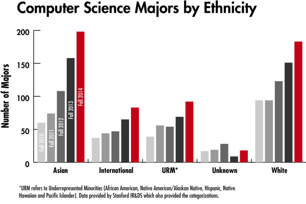 Addressing ethnic diversity in computer science | The Stanford Daily