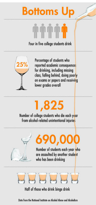 Drinking on college campuses