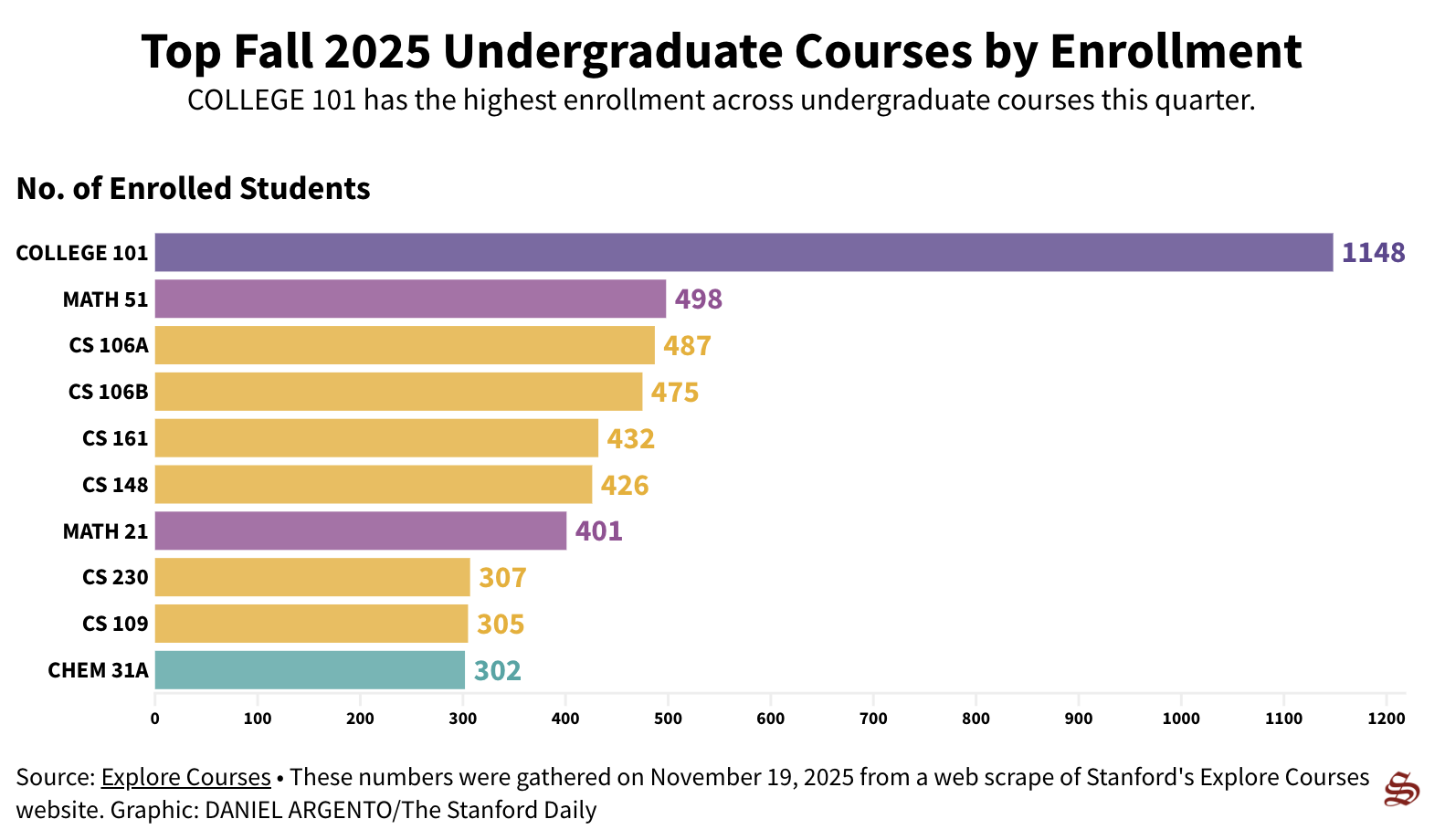 COLLEGE and computer science among most enrolled 2025 fall course